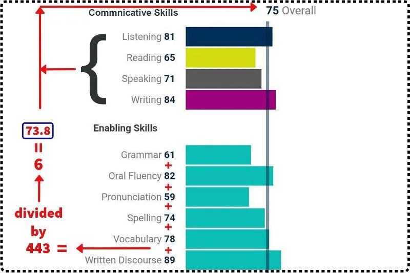 How PTE Overall Score Is Calculated ThePTE How PTE Overall Score Is Calculated ThePTE