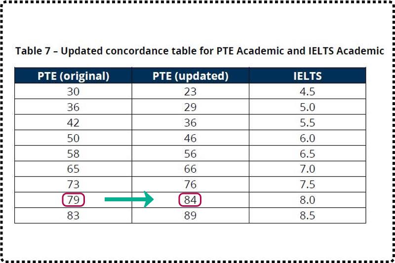 Has PTE Scoring Changed Based On The Concordance Report ThePTE